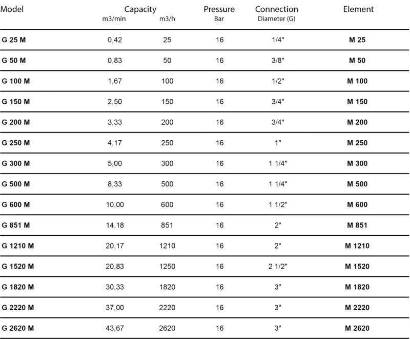 Pressurized Line Filters – SVNNA Compressor